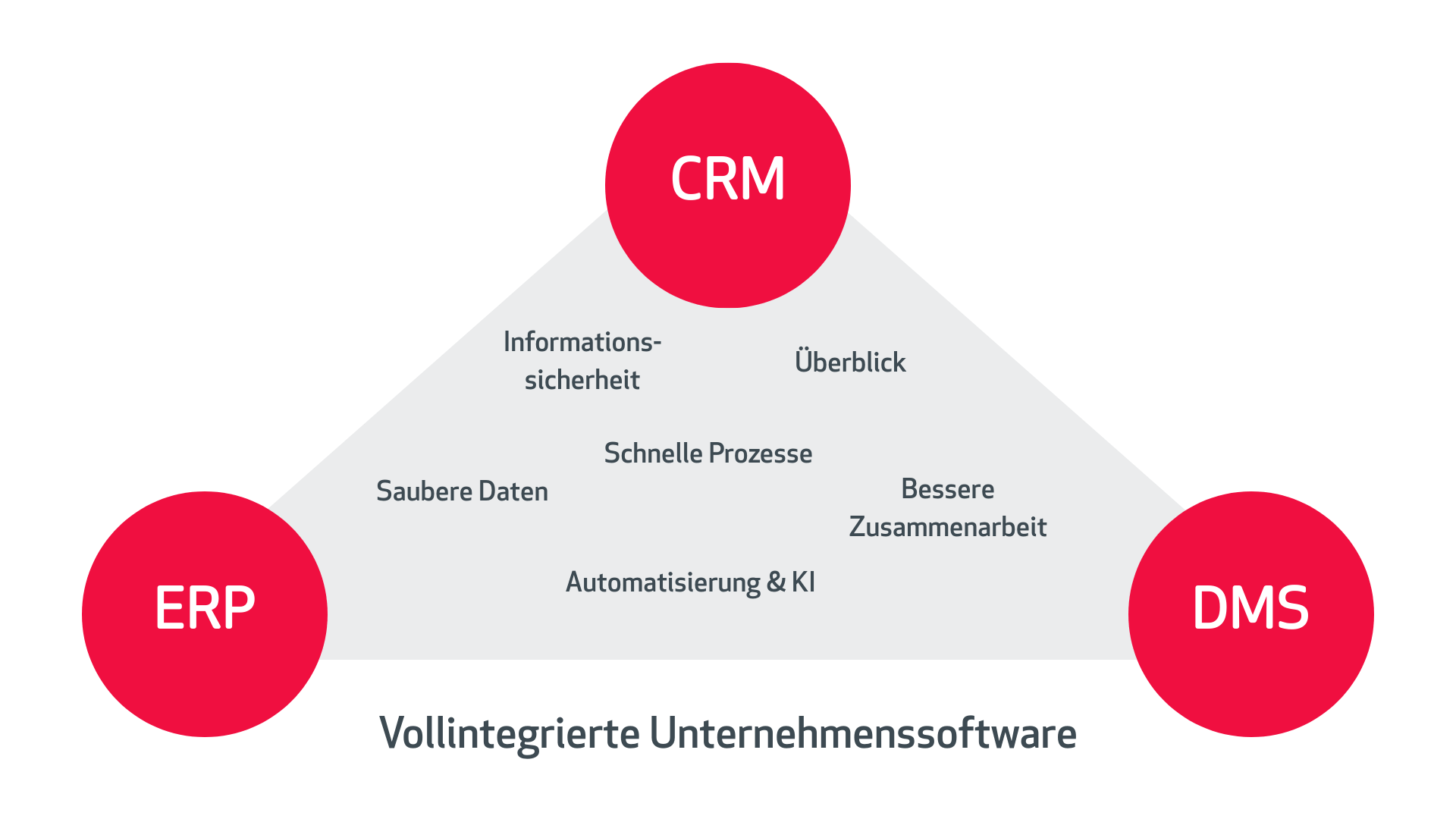 Unternehmen Software: Diese 3 Tools machen Sie unschlagbar
